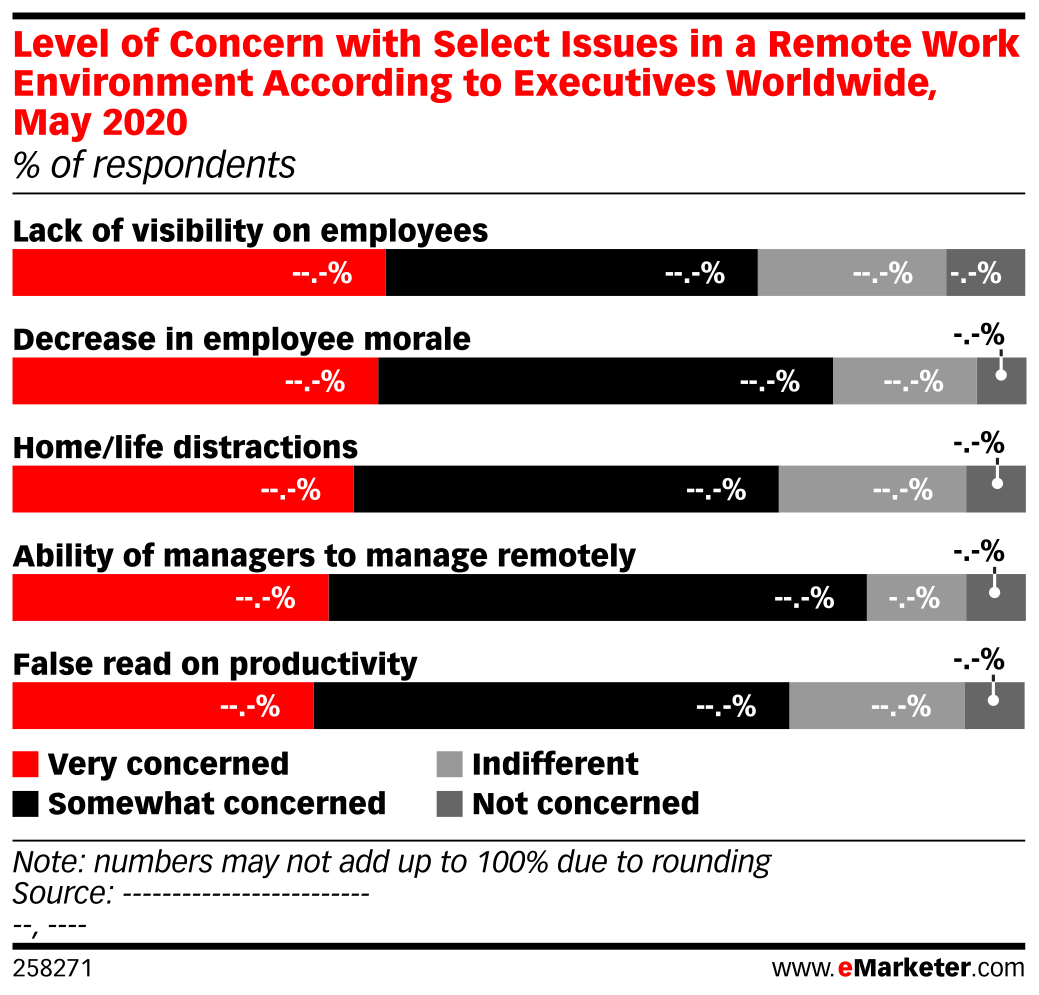 Level of Concern with Select Issues in a Remote Work Environment ...