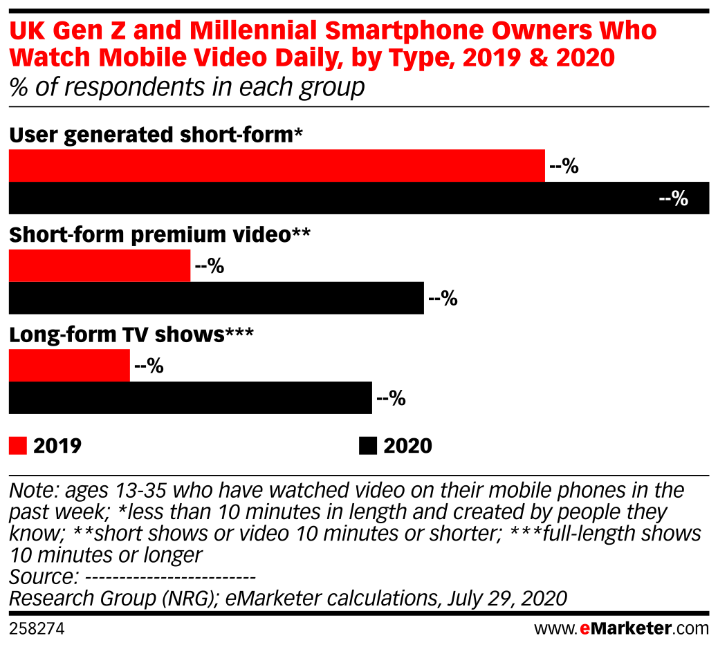 UK Gen Z and Millennial Smartphone Owners Who Watch Mobile Video Daily ...