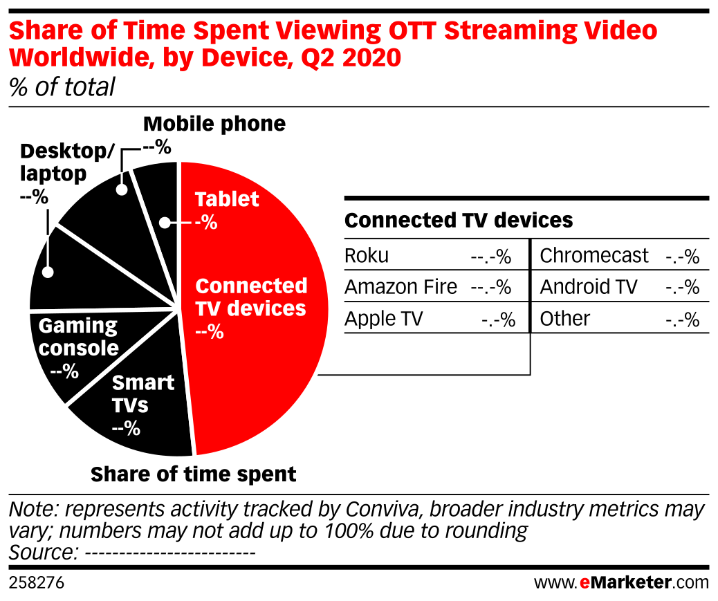Share of Time Spent Viewing OTT Streaming Video Worldwide, by Device ...