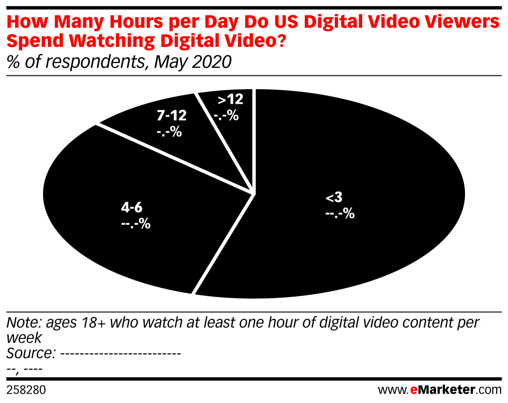 How Many Hours per Day Do US Digital Video Viewers Spend Watching ...