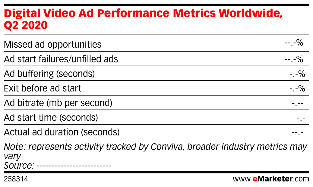 Digital Video Ad Performance Metrics Worldwide, Q2 2020 | EMARKETER