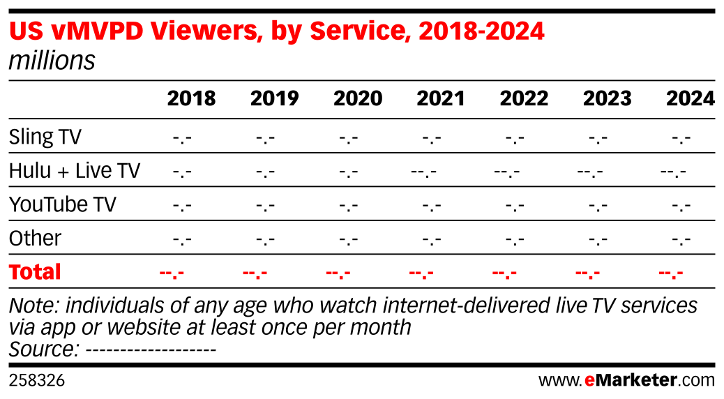 US vMVPD Viewers, by Service, 2018-2024 (millions) | EMARKETER