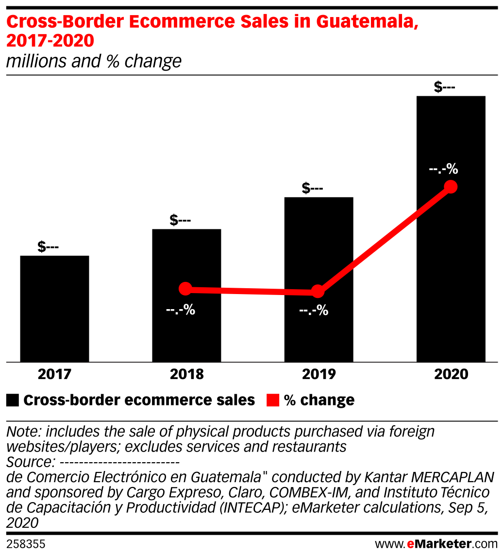 Cross-Border Ecommerce Sales in Guatemala, 2017-2020 (millions and ...