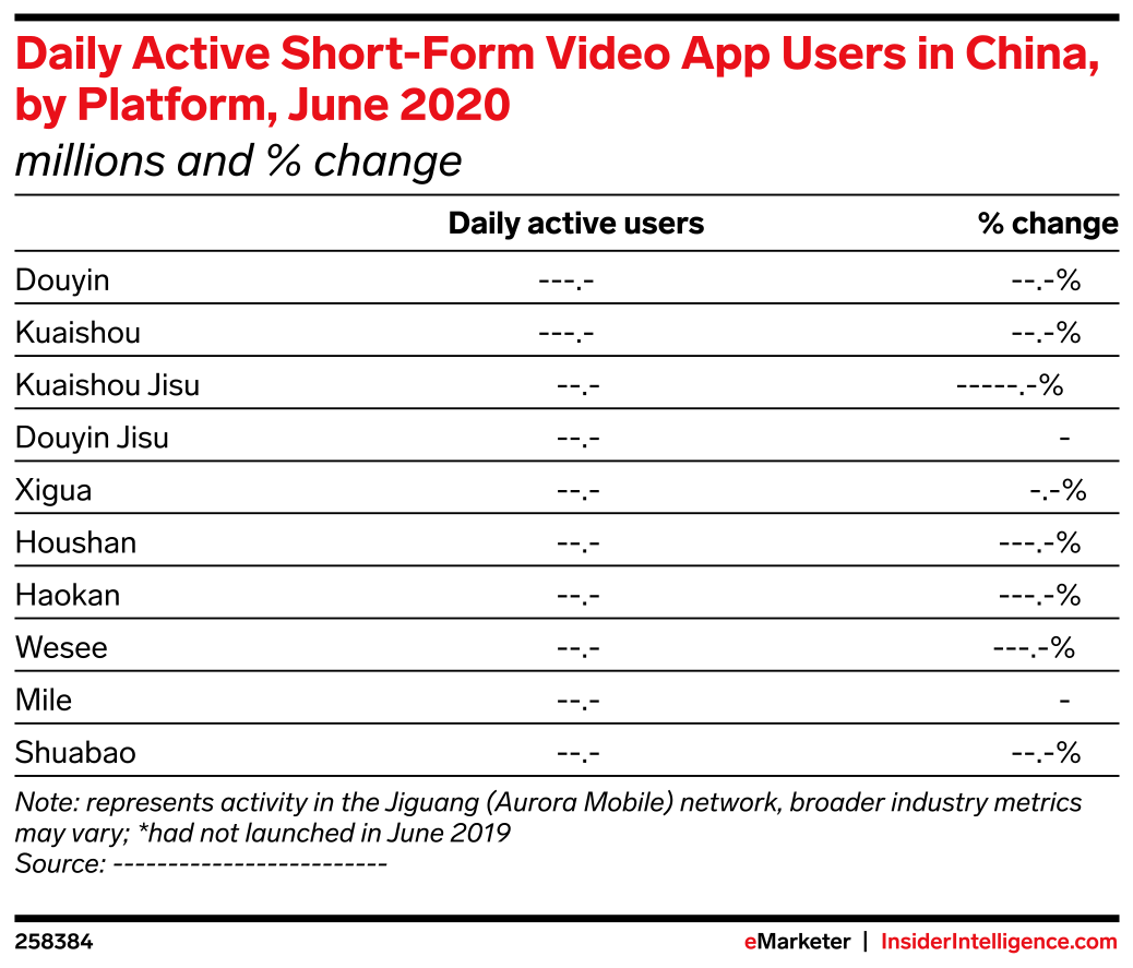 Daily Active Short-Form Video App Users in China, by Platform, June ...