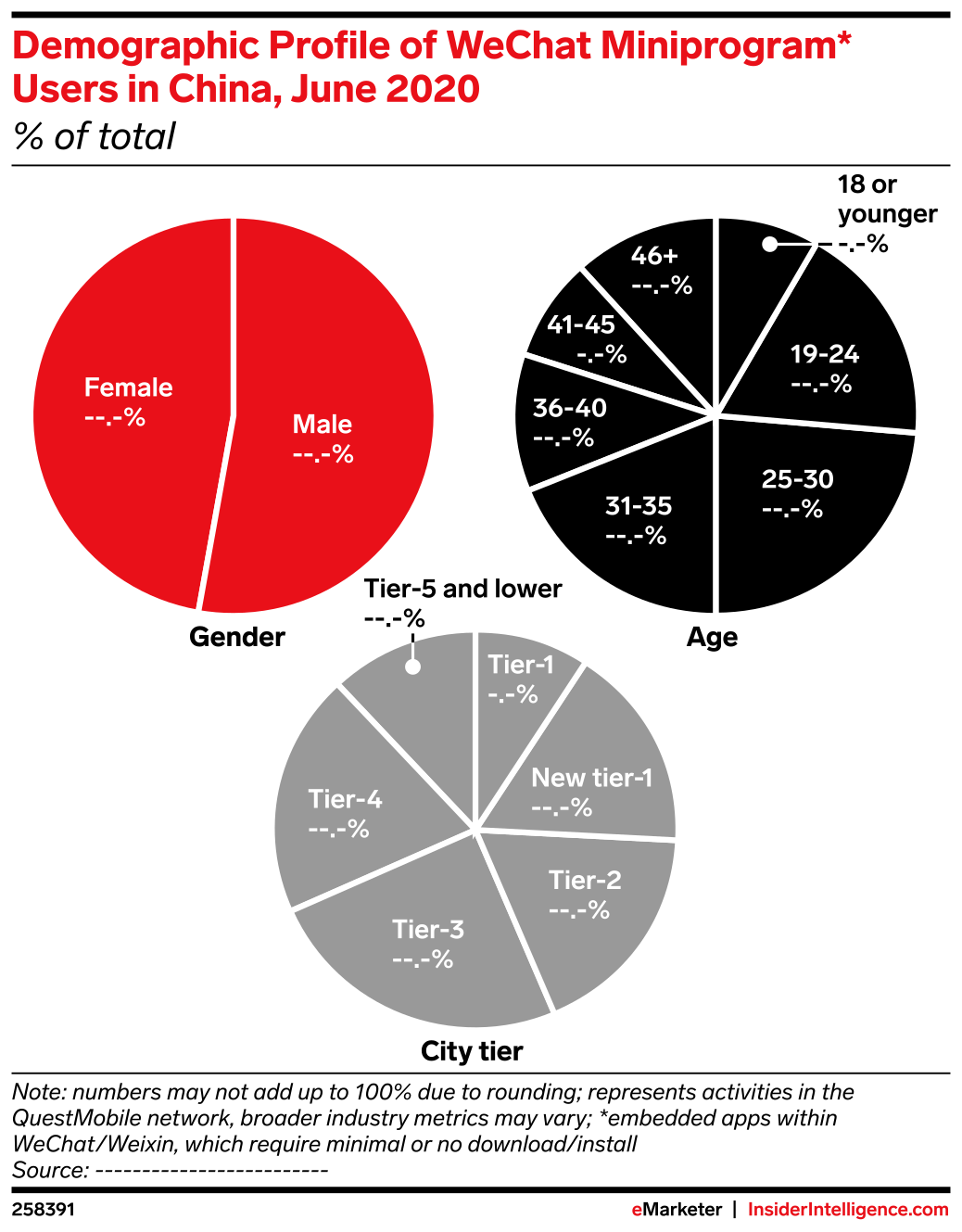 Demographic Profile of WeChat Miniprogram* Users in China, June 2020 ...