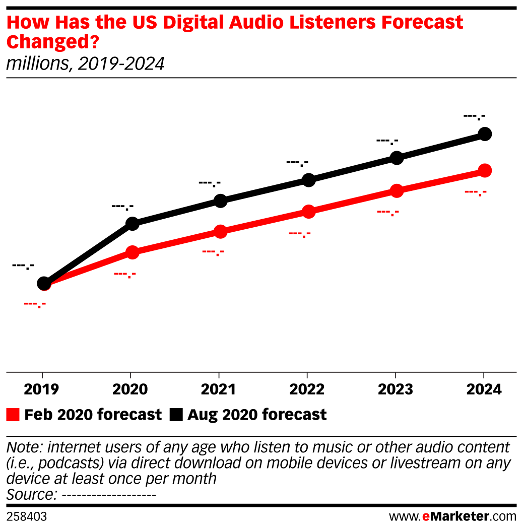 How Has the US Digital Audio Listeners Forecast Changed?, 2019-2024 ...