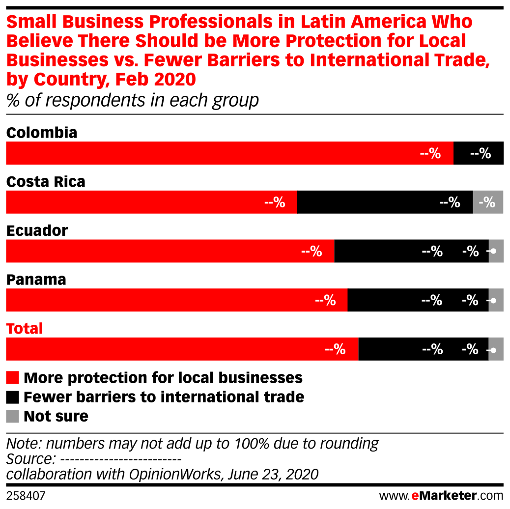 Small Business Professionals in Latin America Who Believe There Should ...