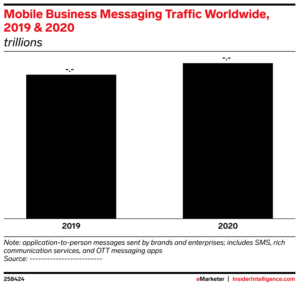 Mobile Business Messaging Traffic Worldwide, 2019 & 2020 (trillions ...