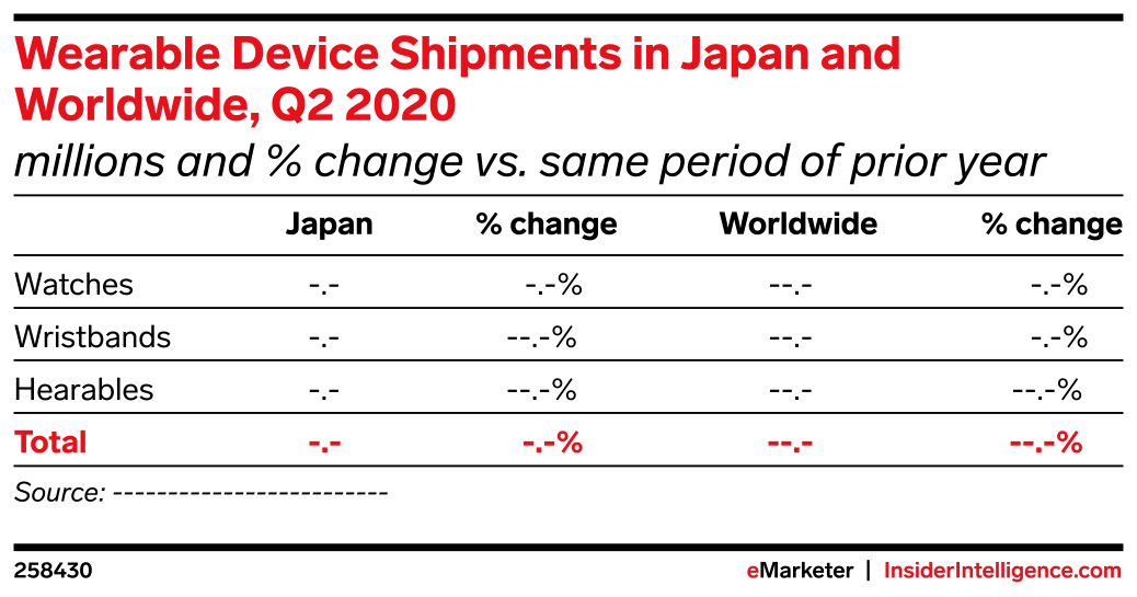 Wearable Device Shipments in Japan and Worldwide, Q2 2020 (millions and ...