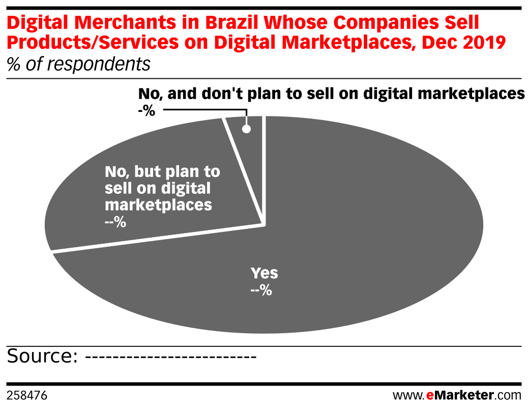 Digital Merchants in Brazil Whose Companies Sell Products/Services on ...