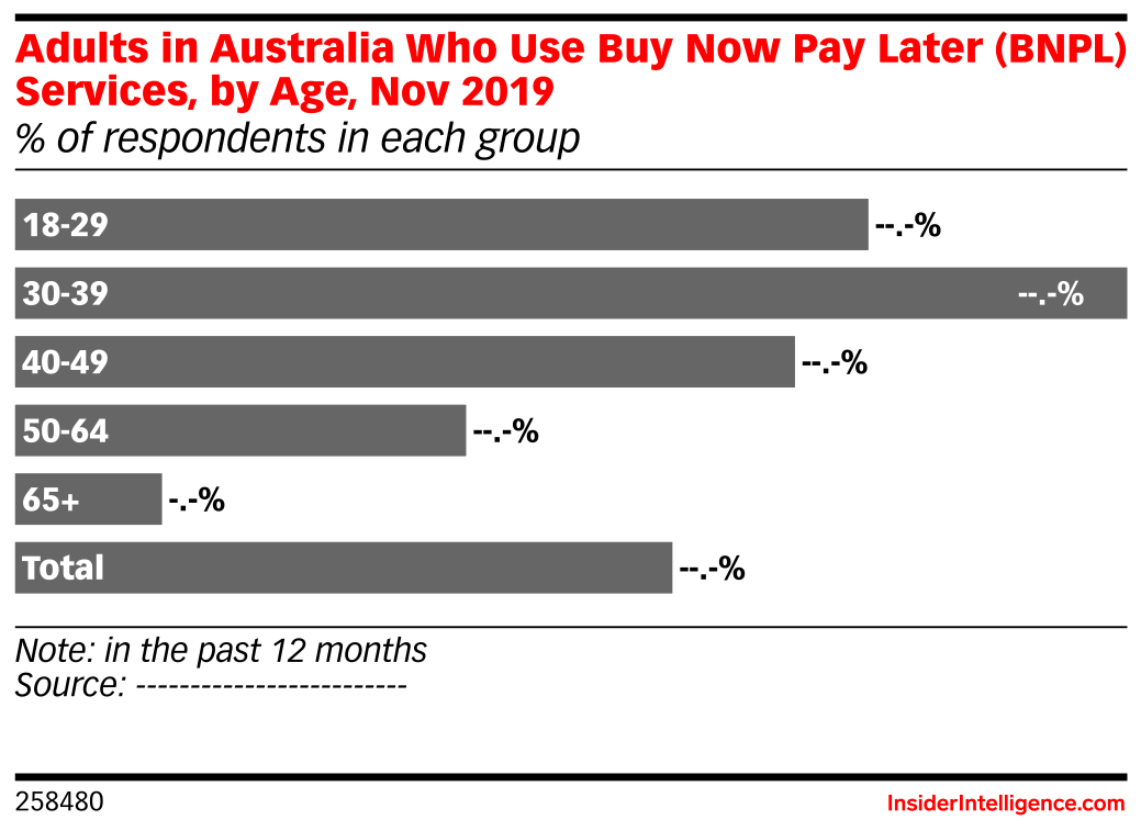 Adults in Australia Who Use Buy Now Pay Later (BNPL) Services, by Age ...