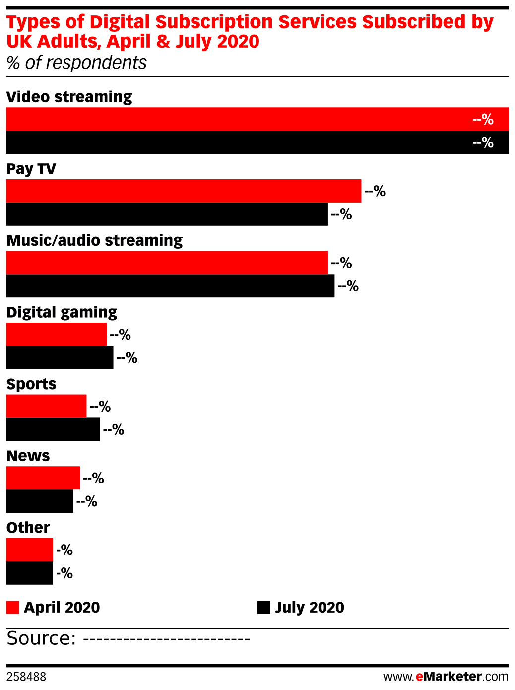 Types of Digital Subscription Services Subscribed by UK Adults, April ...