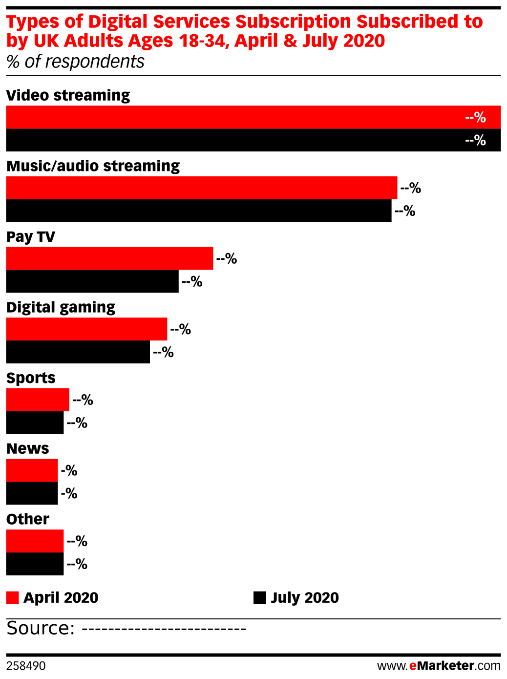 Types of Digital Services Subscription Subscribed to by UK Adults Ages ...
