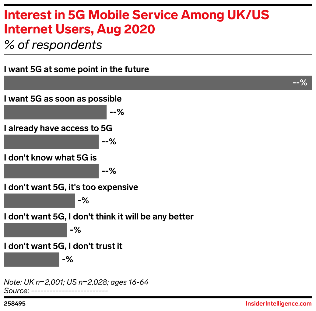 Interest in 5G Mobile Service Among UK/US Internet Users, Aug 2020 (% of respondents) | EMARKETER
