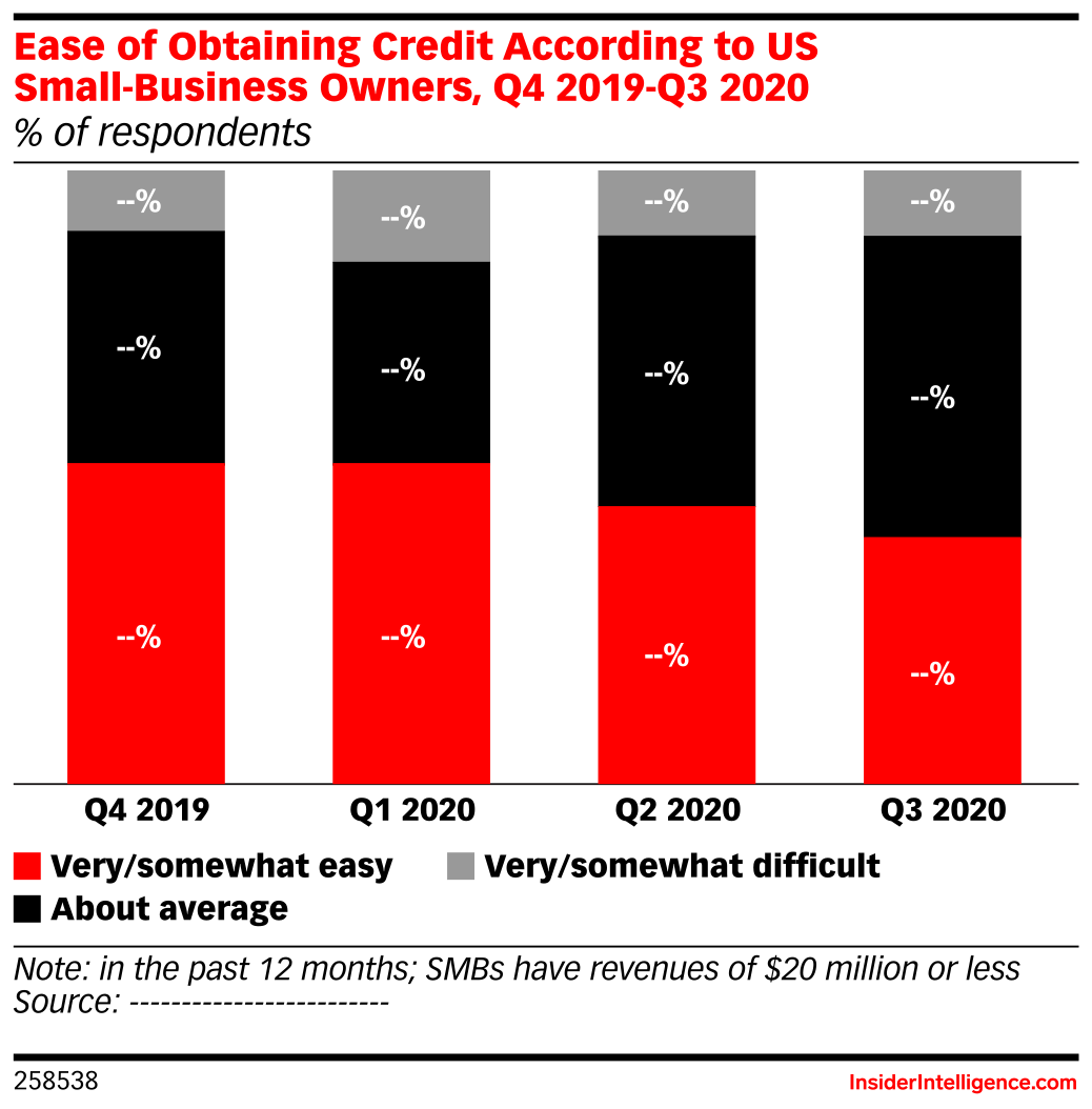 Ease of Obtaining Credit According to US Small-Business Owners, Q4 2019 ...