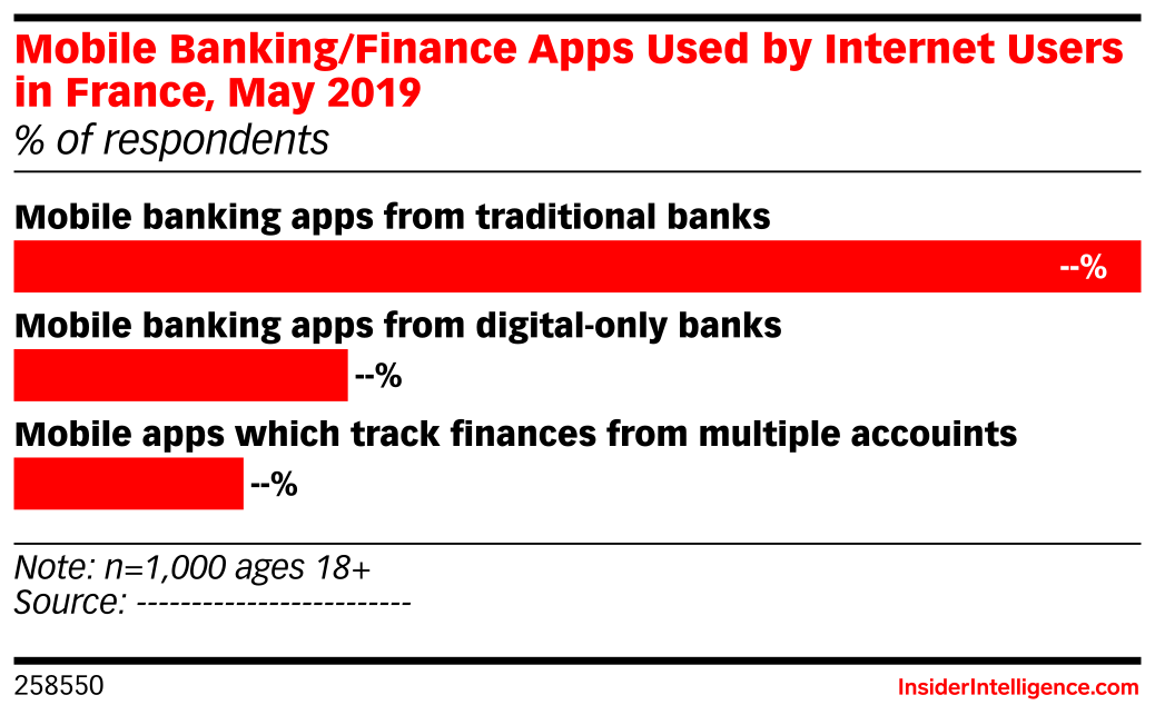 Mobile Banking/Finance Apps Used by Internet Users in France, May 2019 ...
