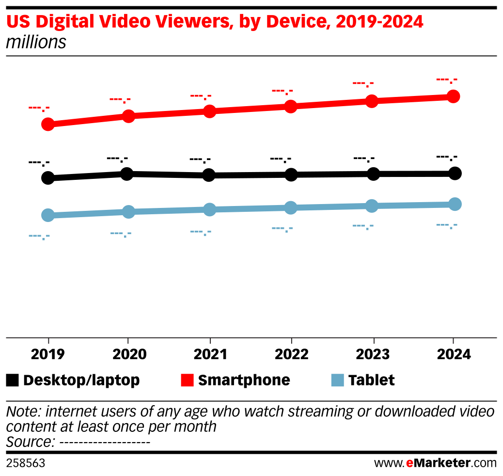 US Digital Video Viewers, by Device, 2019-2024 (millions) | EMARKETER