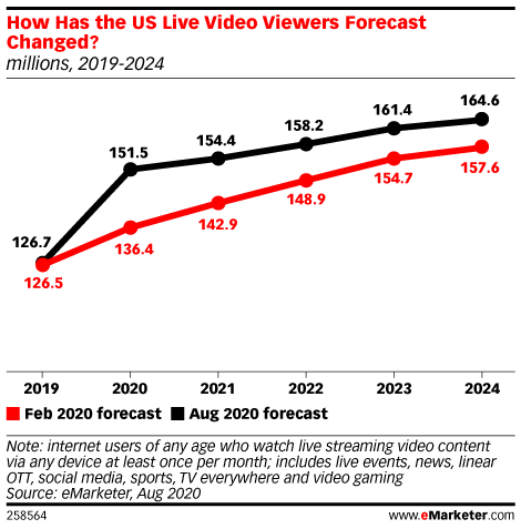 How Has the US Live Video Viewers Forecast Changed? (millions, 2019 ...