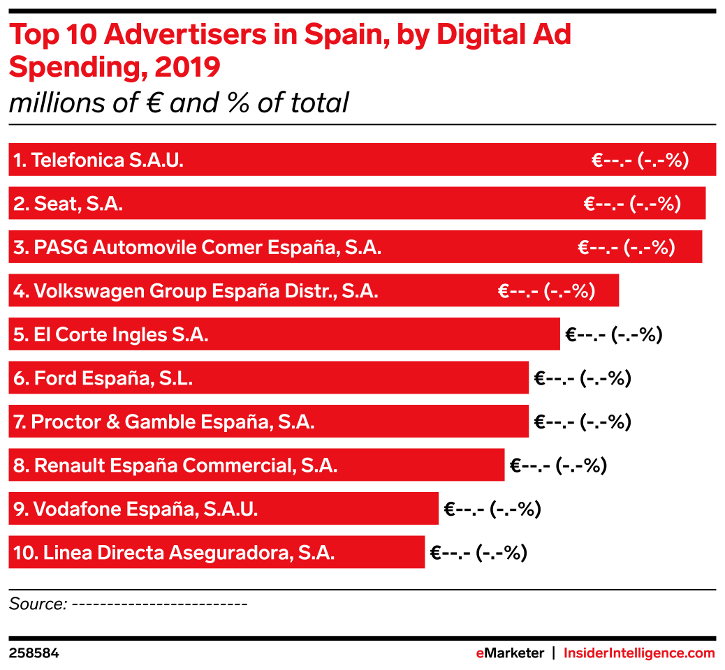Top 10 Advertisers in Spain, by Digital Ad Spending, 2019 (millions of ...