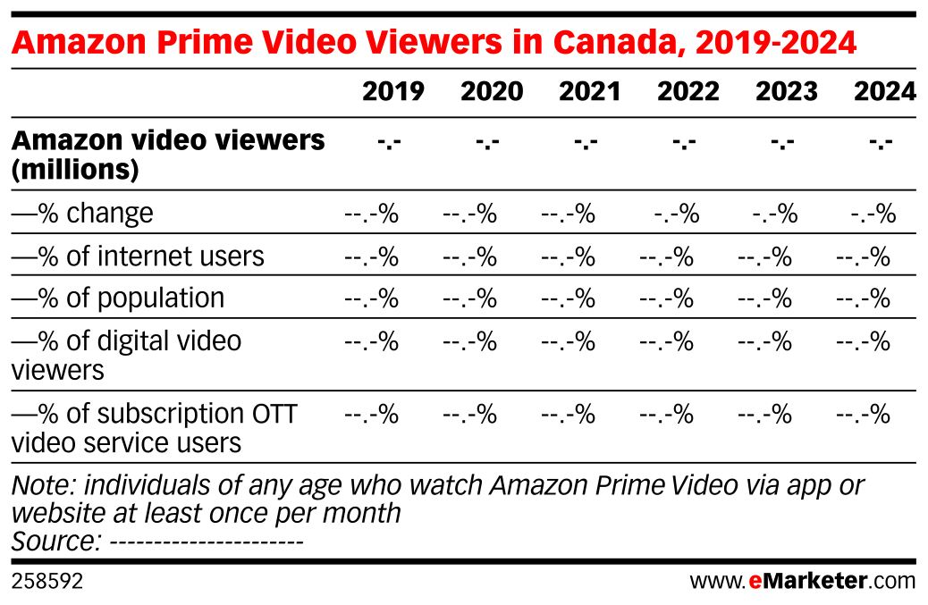 Amazon Prime Video Viewers in Canada, 2019-2024 | EMARKETER