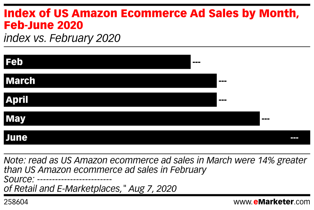 Index of US Amazon Ecommerce Ad Sales by Month, Feb-June 2020 (index vs ...