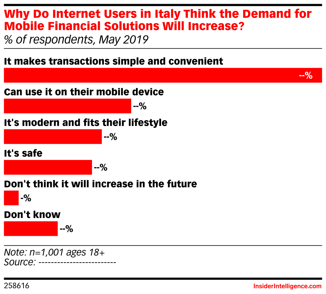 Why Do Internet Users in Italy Think the Demand for Mobile Financial Solutions Will Increase ...