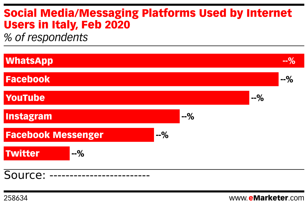 Social Media/Messaging Platforms Used by Internet Users in Italy, Feb ...