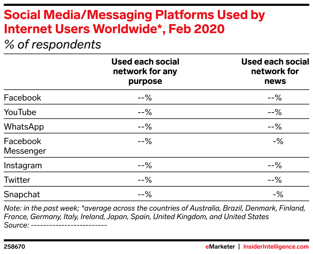 Social Media/Messaging Platforms Used by Internet Users Worldwide*, Feb ...