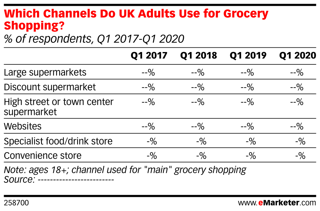 Which Channels Do UK Adults Use for Grocery Shopping? (% of respondents ...