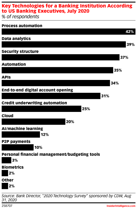 Key Technologies for a Banking Institution According to US Banking ...