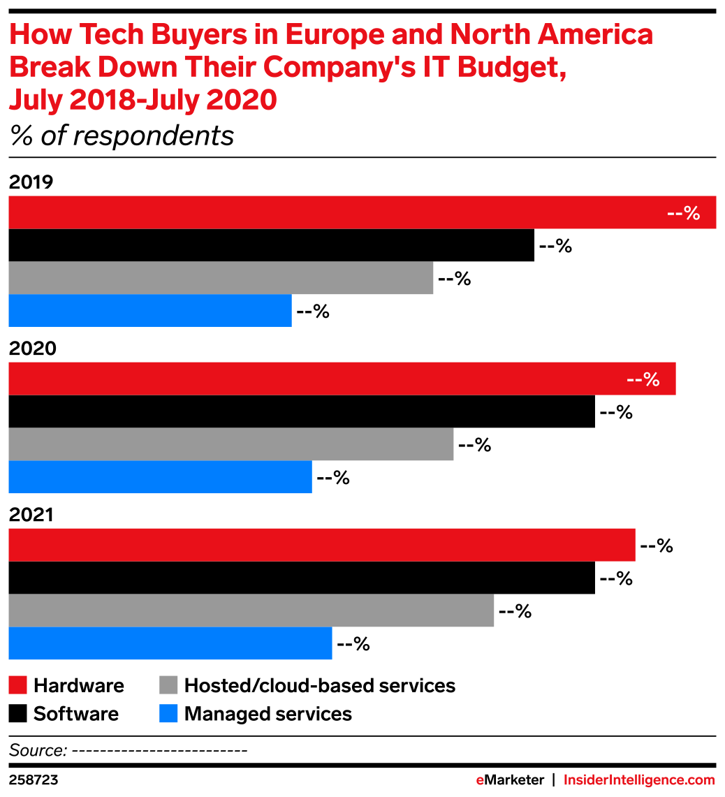 How Tech Buyers in Europe and North America Break Down Their Company's ...