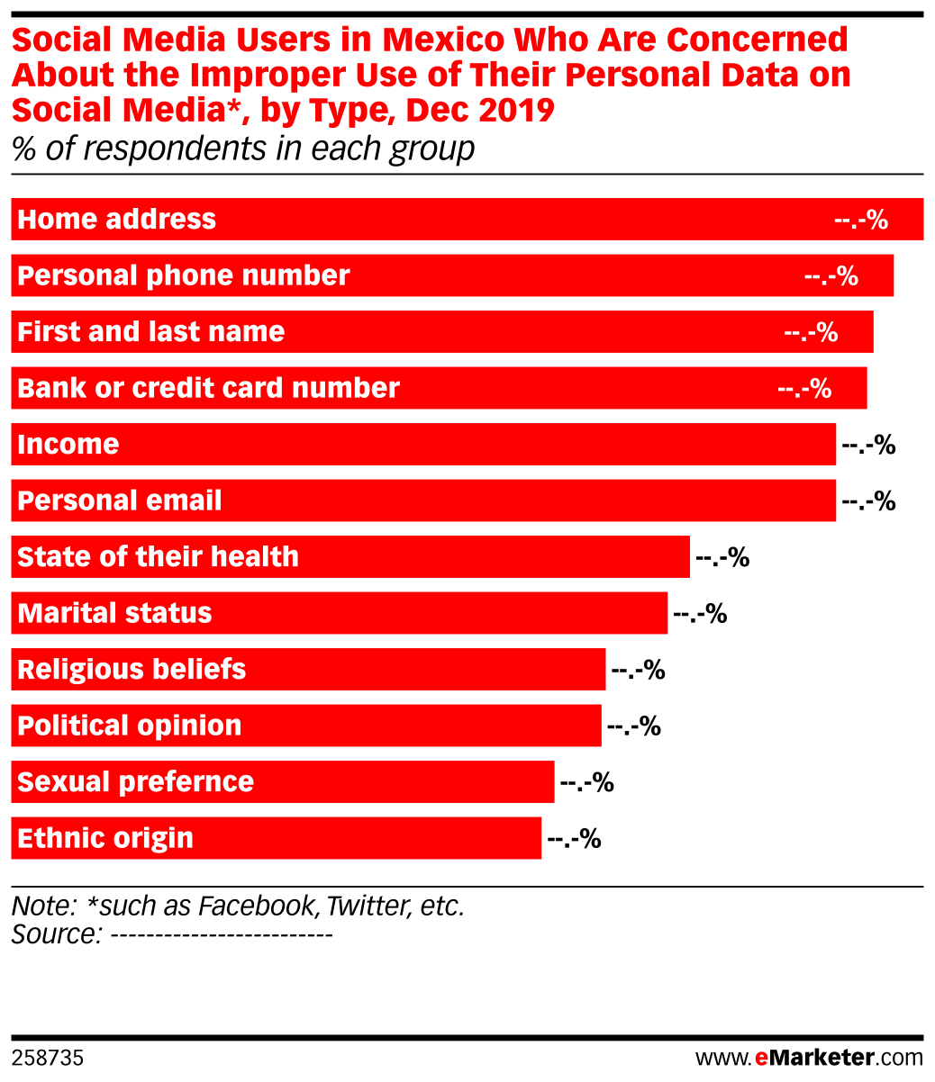 Social Media Users in Mexico Who Are Concerned About the Improper Use ...