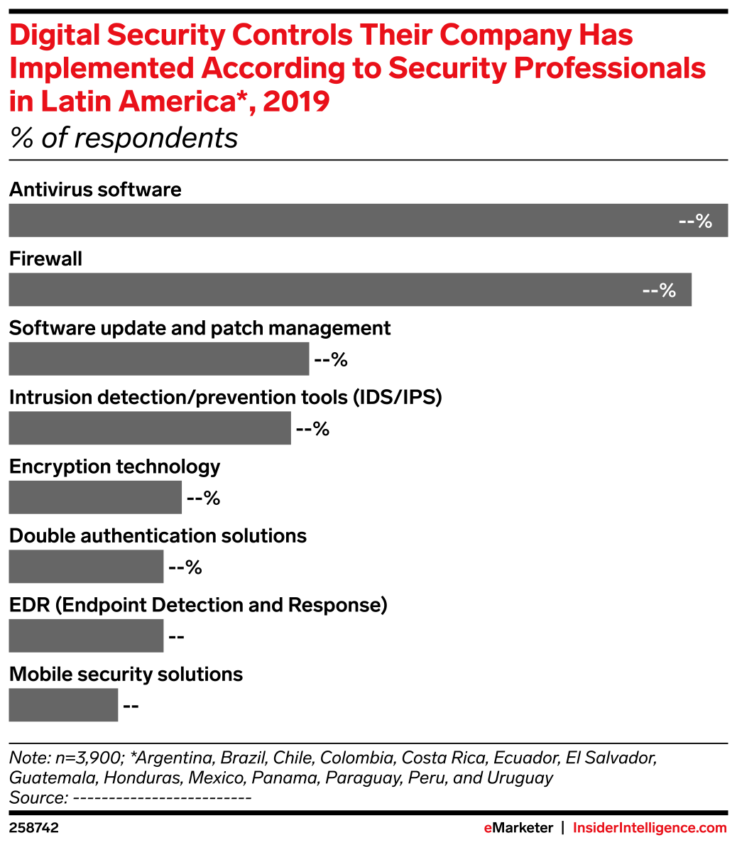 Digital Security Controls Their Company Has Implemented According to ...