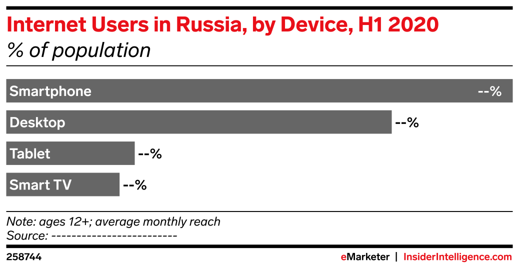 Internet Users in Russia, by Device, H1 2020 (% of population) | EMARKETER
