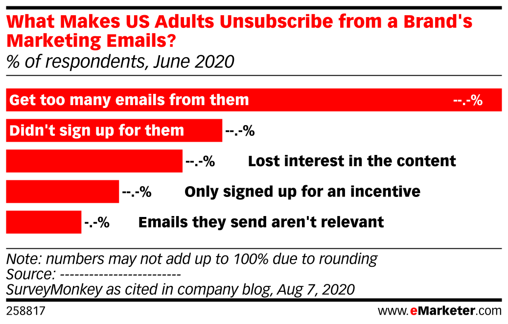 What Makes US Adults Unsubscribe from a Brand's Marketing Emails? (% of ...