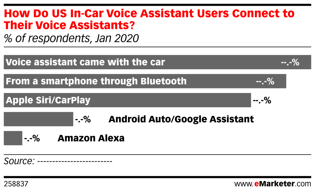 How Do US In-Car Voice Assistant Users Connect to Their Voice ...