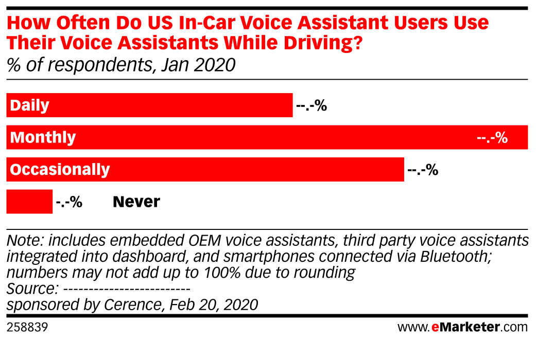 How Often Do US In-Car Voice Assistant Users Use Their Voice Assistants ...