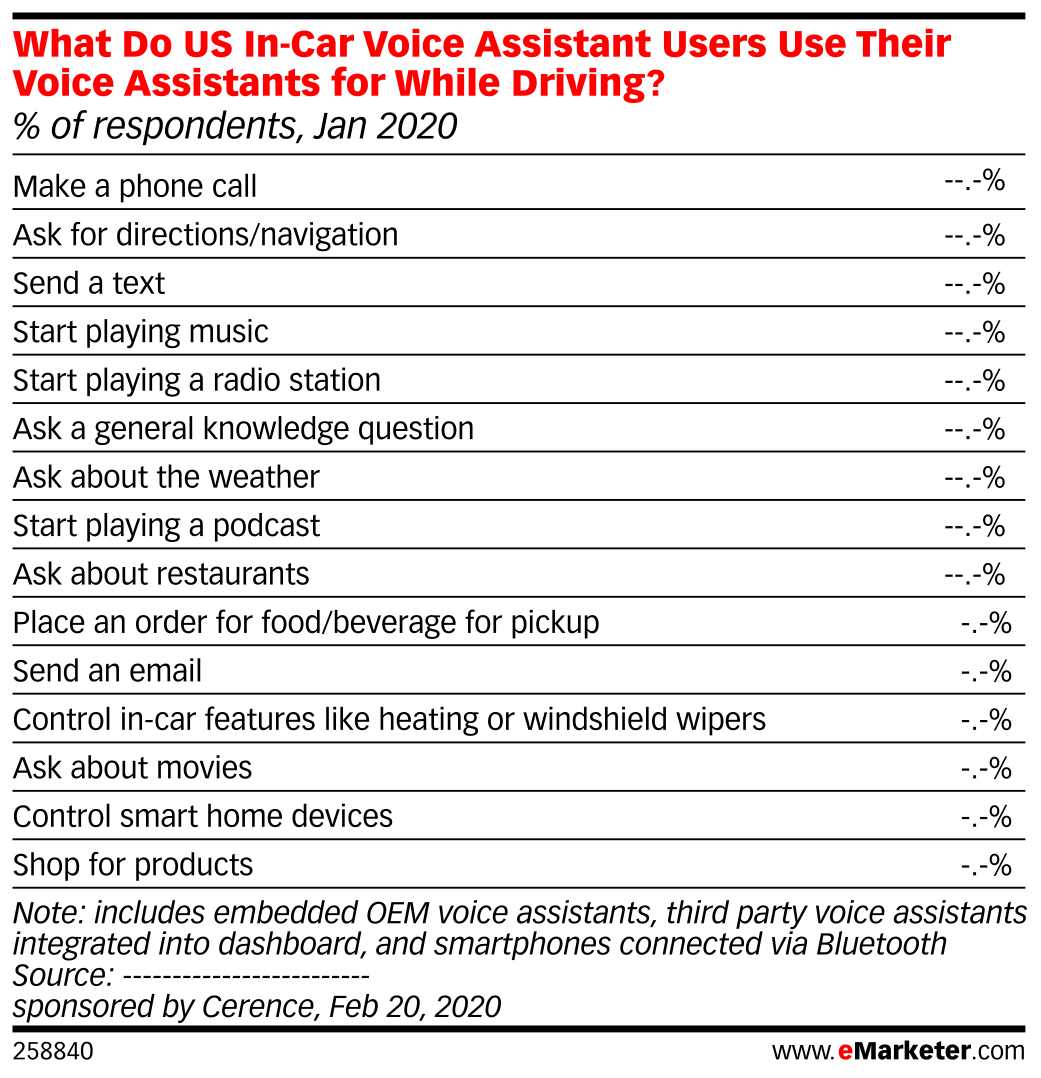 What Do US In-Car Voice Assistant Users Use Their Voice Assistants for ...