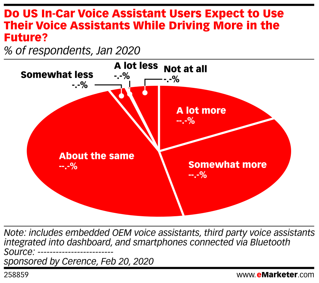 Do US In-Car Voice Assistant Users Expect to Use Their Voice Assistants ...