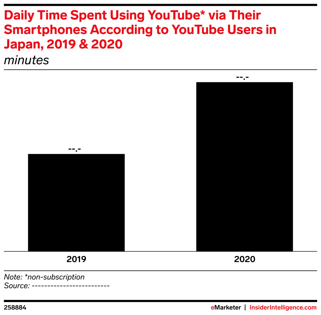 Daily Time Spent Using YouTube* via Their Smartphones According to ...