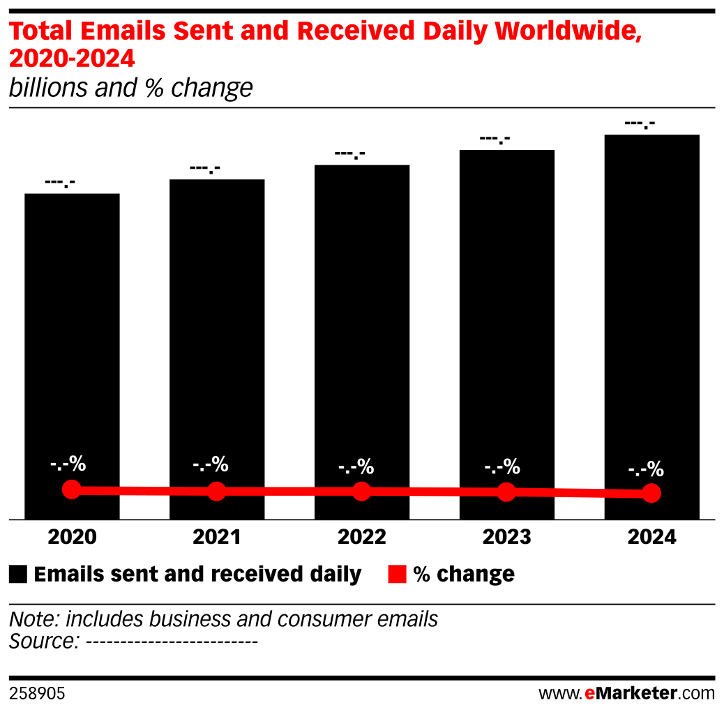 Total Emails Sent and Received Daily Worldwide, 2020-2024 (billions and ...