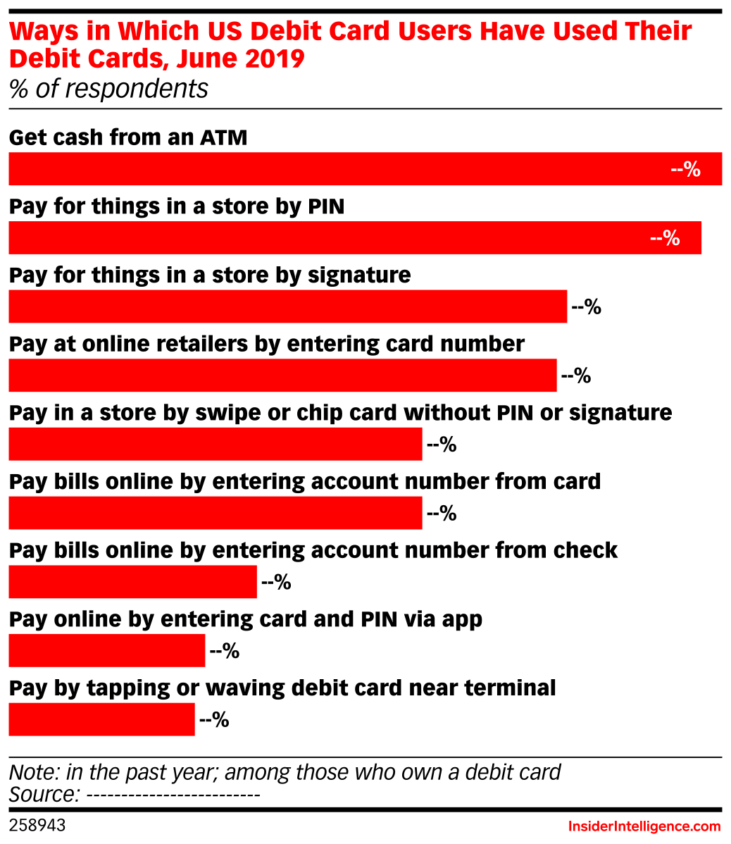 Ways in Which US Debit Card Users Have Used Their Debit Cards, June ...