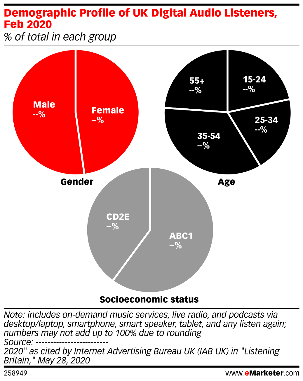 Demographic Profile of UK Digital Audio Listeners, Feb 2020 (% of total ...