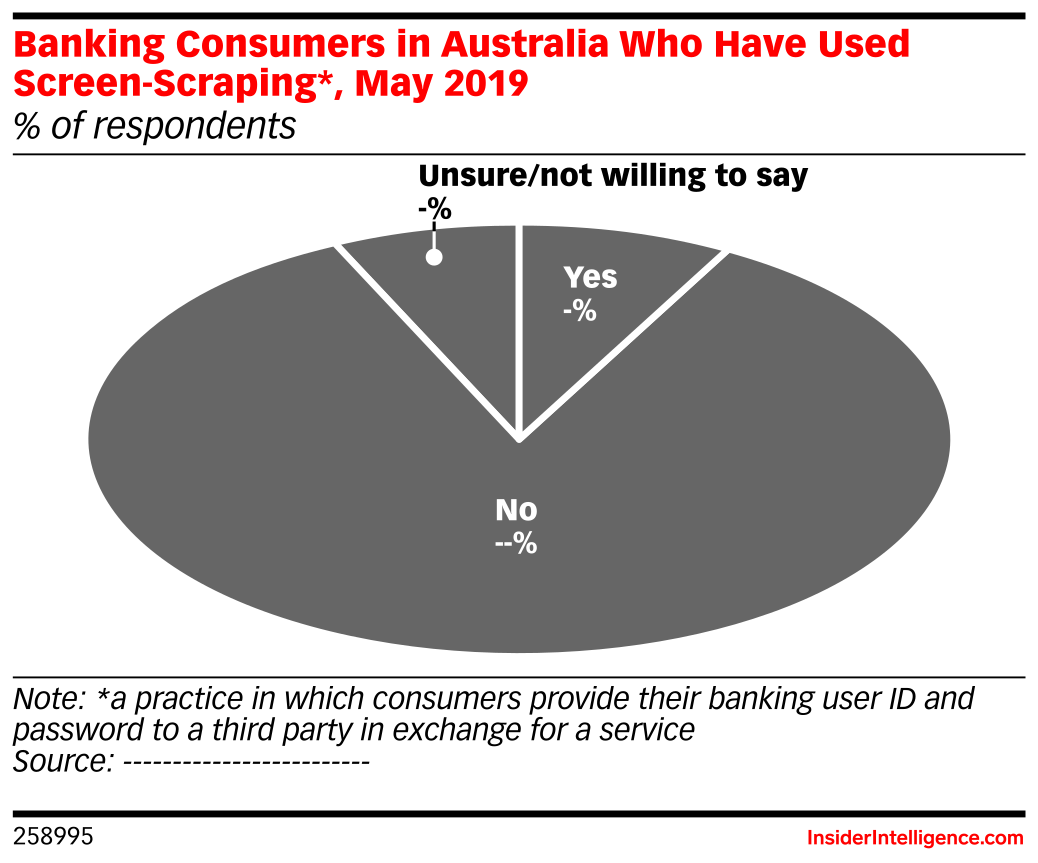 Banking Consumers in Australia Who Have Used Screen-Scraping*, May 2019 ...