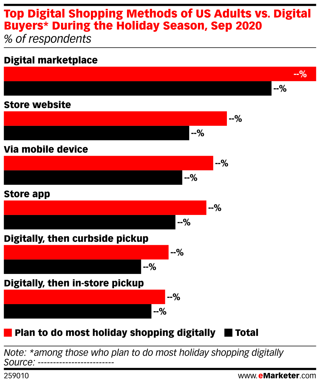 Top Digital Shopping Methods of US Adults vs. Digital Buyers* During ...