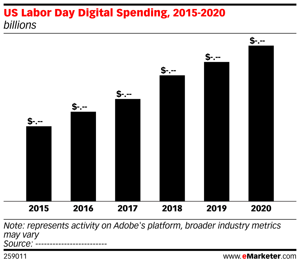 US Labor Day Digital Spending, 2015-2020 (billions) | EMARKETER