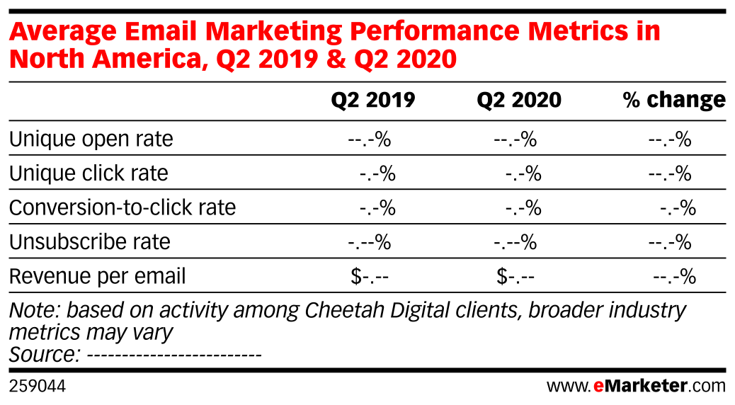 Average Email Marketing Performance Metrics in North America, Q2 2019 ...