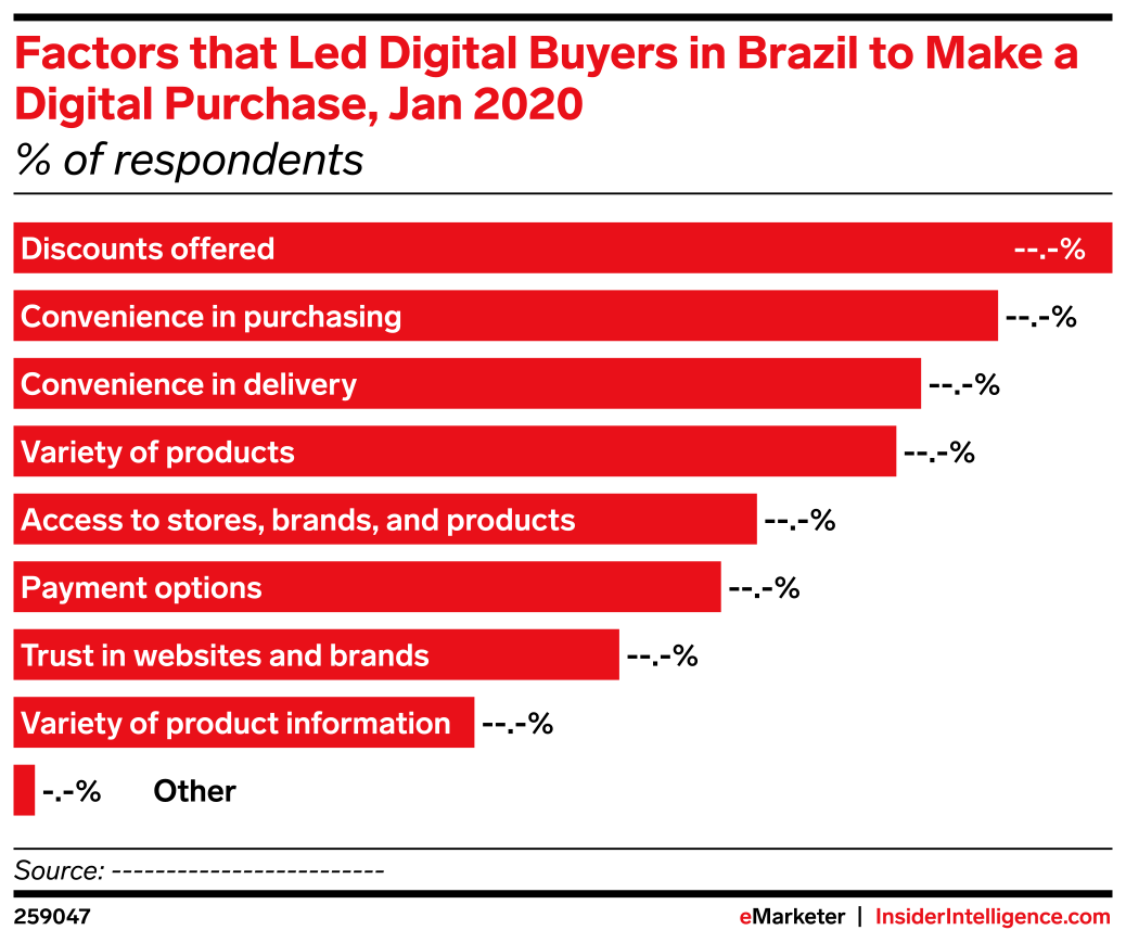 Factors that Led Digital Buyers in Brazil to Make a Digital Purchase ...