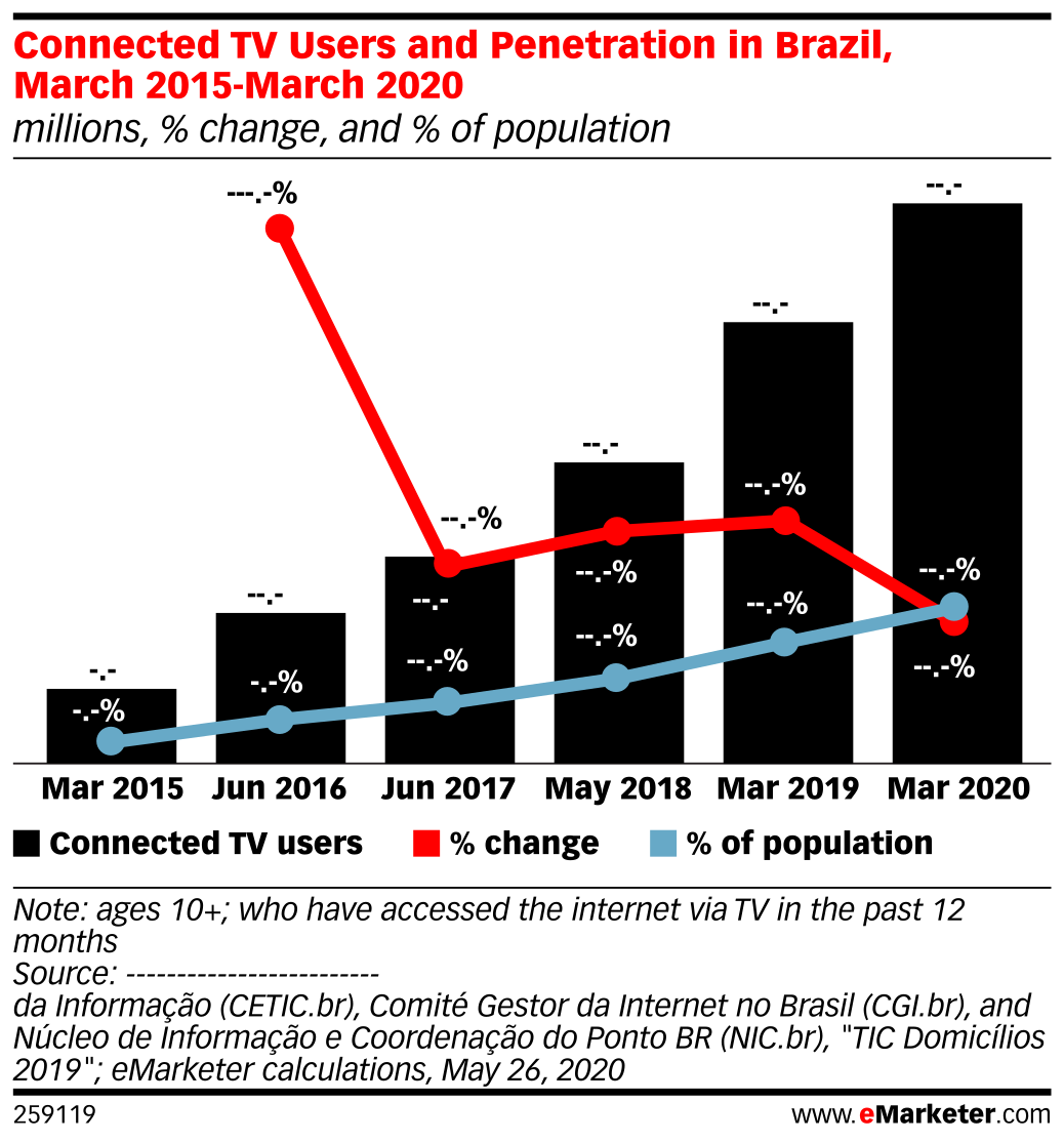 Connected TV Users and Penetration in Brazil, March 2015-March 2020 ...