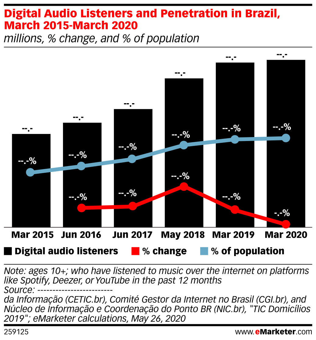 Digital Audio Listeners and Penetration in Brazil, March 2015-March ...